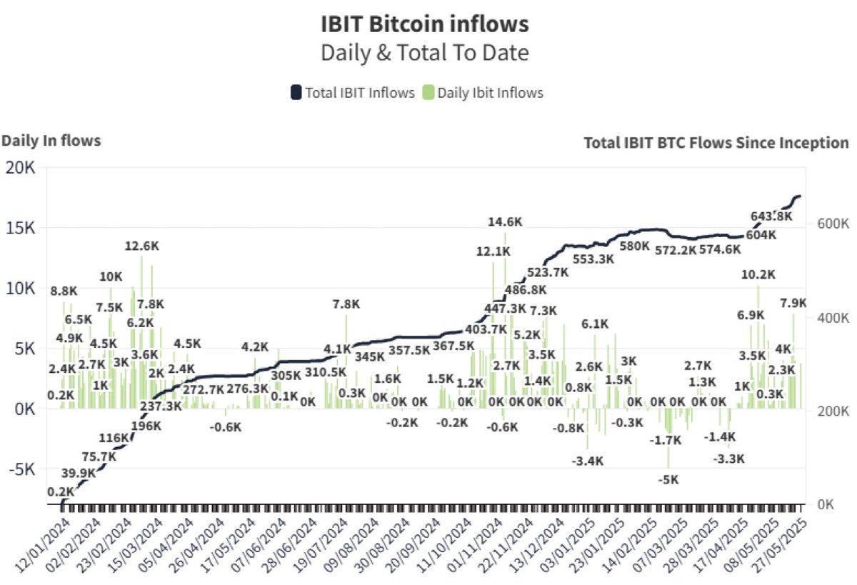 Bitcoin ETFs Attract $9B in Five Weeks, Gold Funds Lose $2.8B; BlackRock's IBIT Hits $72B AUM ...