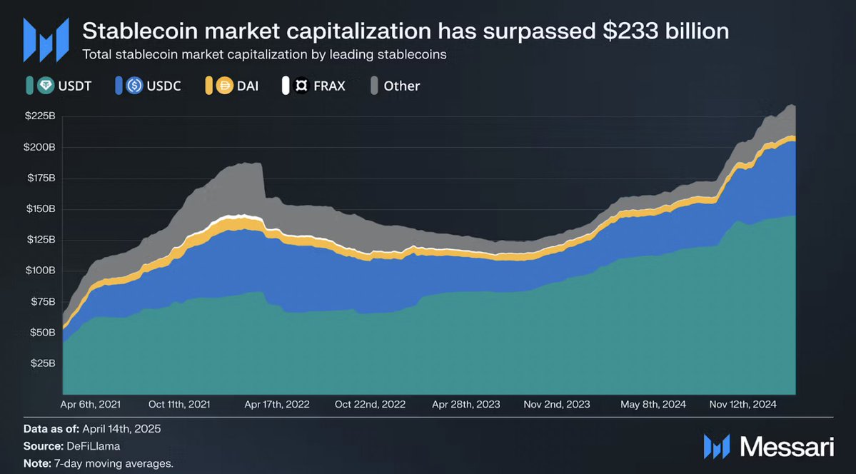 Solana Stablecoin Market Cap Hits Record $12.73 Billion as Sui Supply Reaches $800M with $60M ...