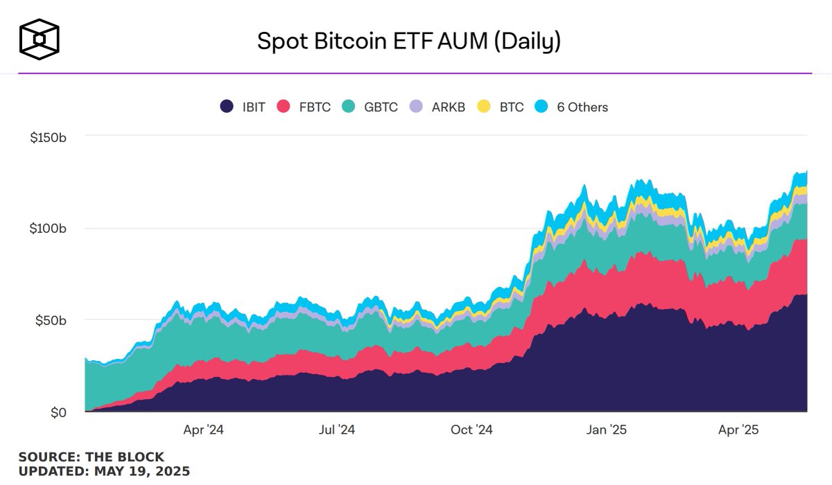 BlackRock's $IBIT ETF Hits $3B Daily Volume, Holds $65B in 631,962 BTC as Global AUM Reaches ...