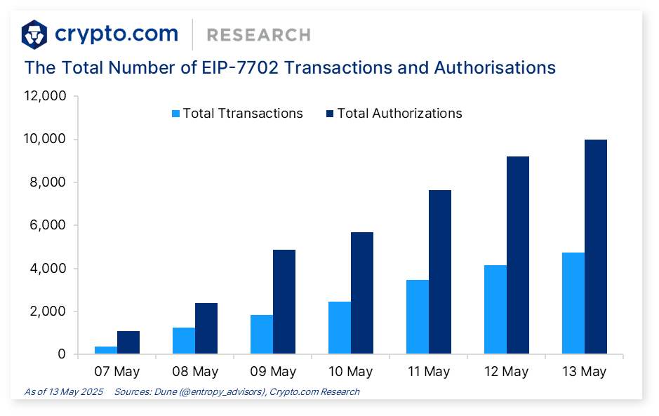 Over 25,000 Wallets Upgrade to EIP-7702 as ETH Jumps 20% and Dubai Partners for Government ...
