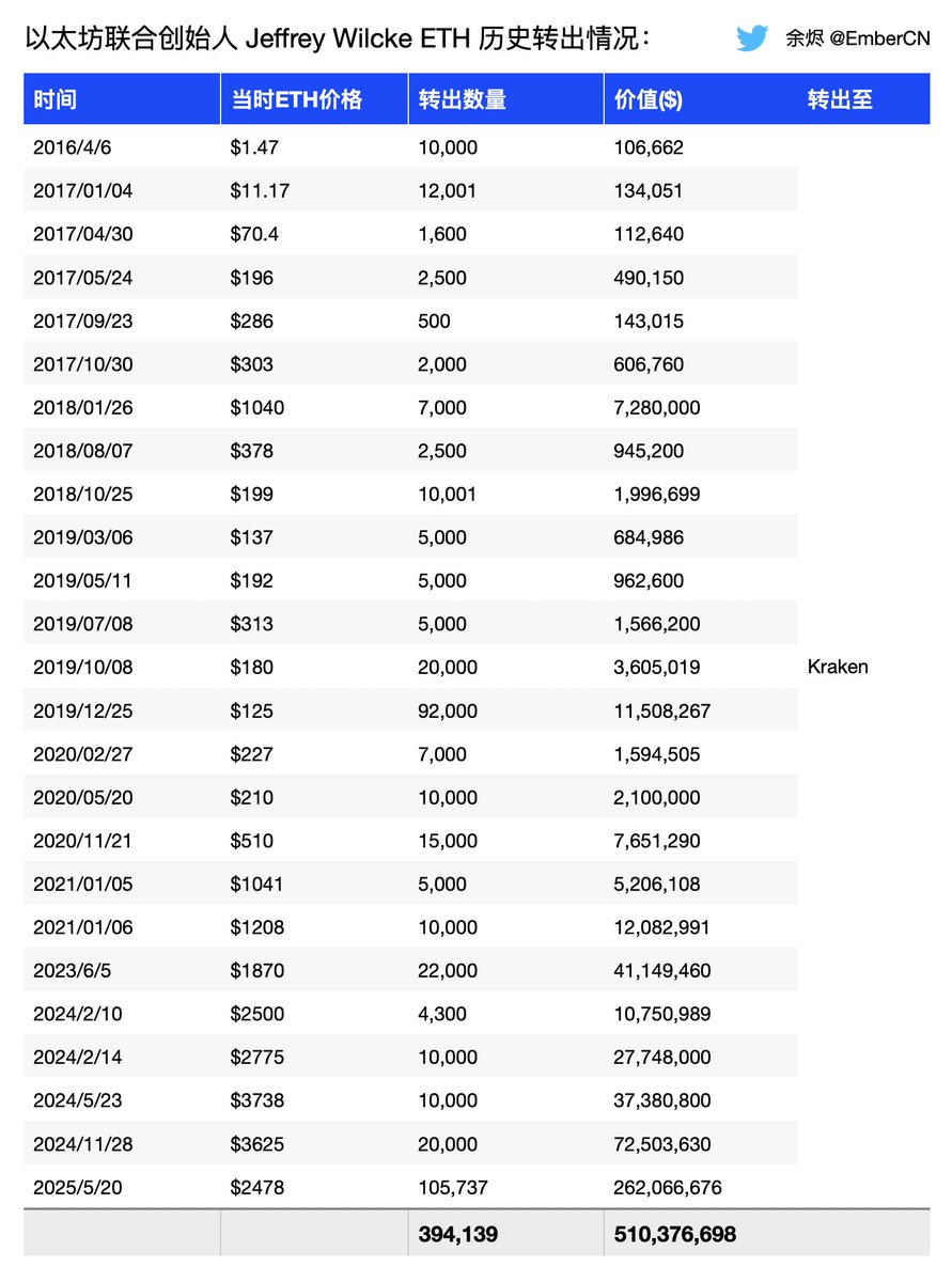 Ethereum Co-Founder Jeffrey Wilcke Transfers 105,737 ETH, Suspected Liquidation, to Kraken ...