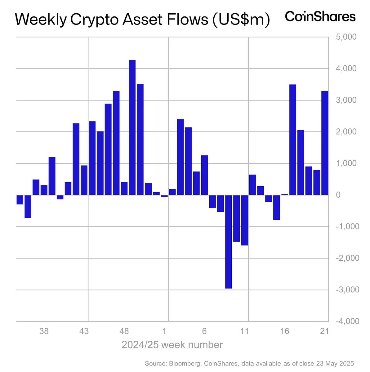 Crypto Investment Inflows Hit $3.3B in Third-Largest Week, YTD $10.8B ...