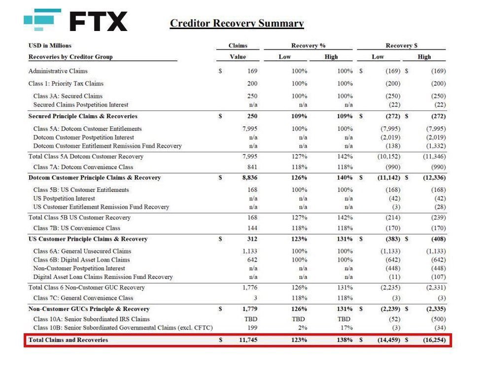 FTX to Distribute Over $5 Billion in Stablecoins to Creditors With Claims Above $50,000 on May ...