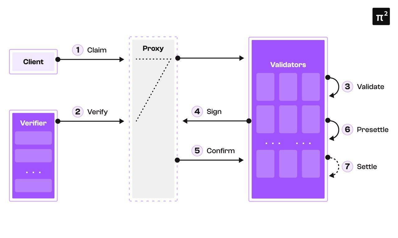 Pi Squared Launches VSL Devnet, Ushering In a New Era of Fast Verifiability - "The Defiant"