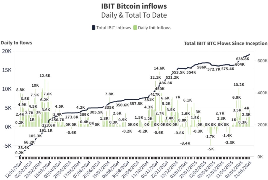 BlackRock’s Bitcoin ETF IBIT Surpasses $1 Billion Inflows, Holds 300K BTC; Blackstone Discloses ...