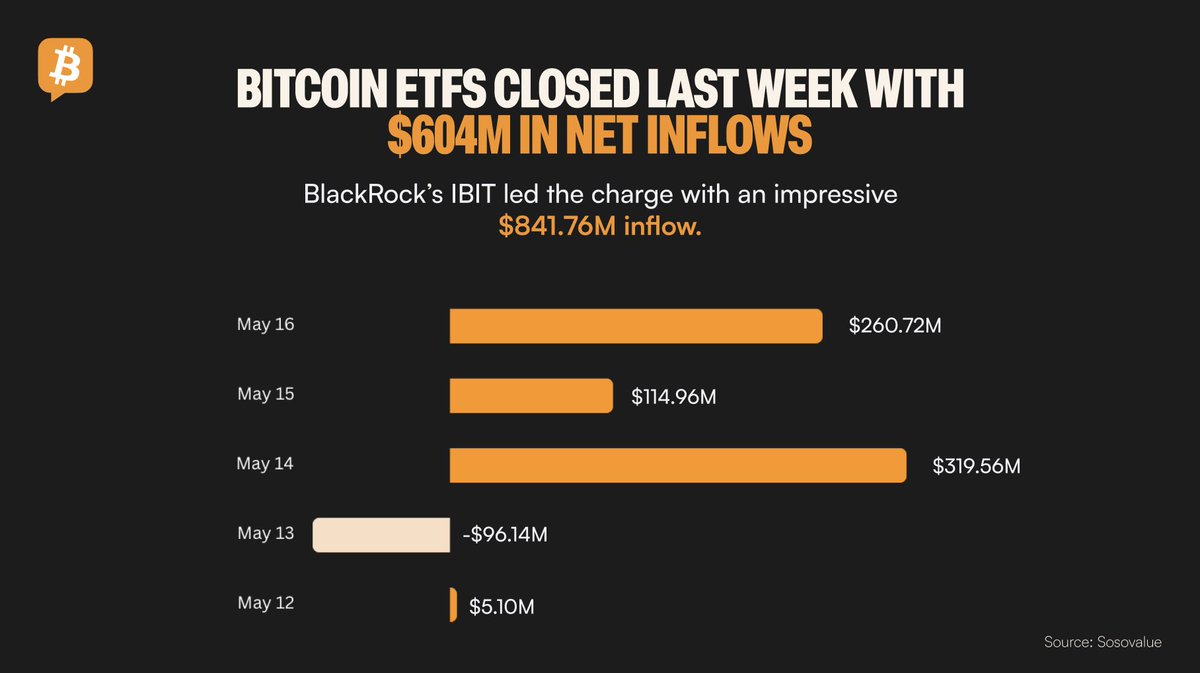 BlackRock’s Bitcoin ETF Holds $65 Billion, Hits $3 Billion Daily Volume Amid $7.5 Billion Crypto ...
