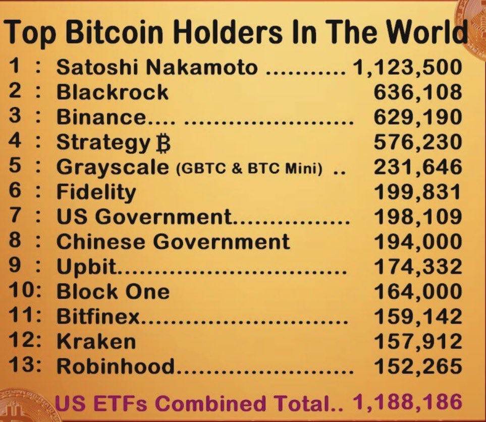 Satoshi Nakamoto Holds Over $120 Billion in Bitcoin, 5% Supply, 11th Richest, 1.09M BTC Holdings ...