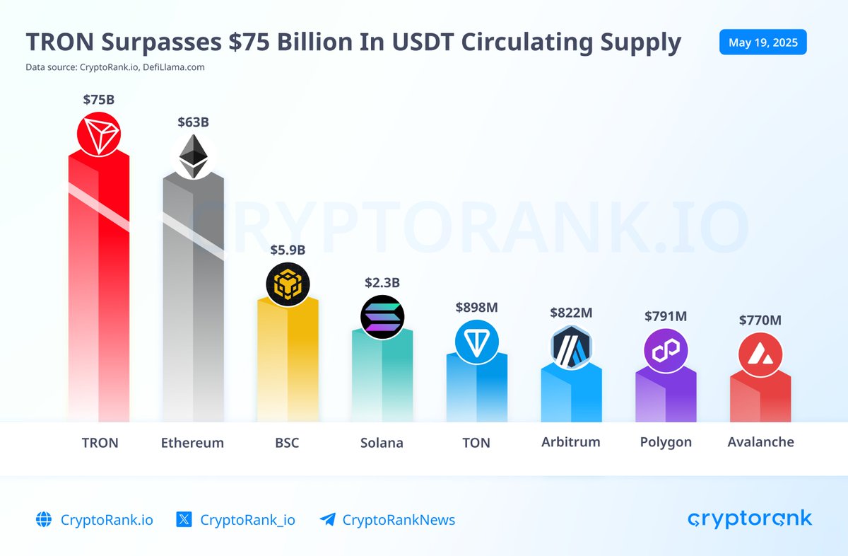 Tether Holds $120 Billion in U.S. Treasuries, TRON Leads with $75 Billion USDT Circulation ...