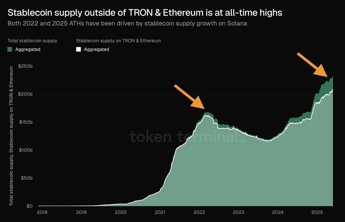 Stablecoin Supply Hits $247 Billion High Led by USDT Growth on Tron, Ethereum, EURC Rise, USDT0 ...