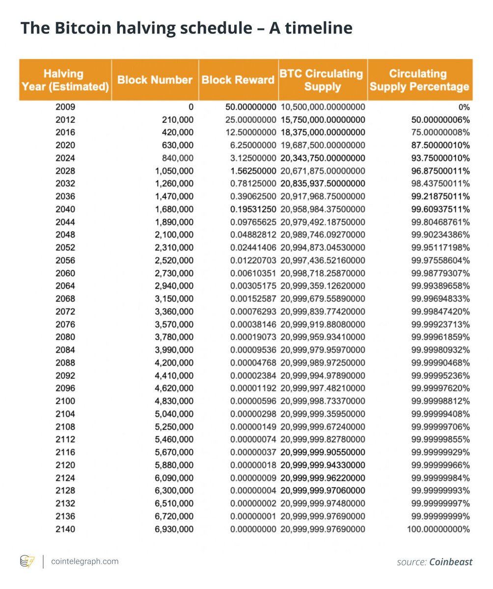 93% of Bitcoin Supply Mined Under 21 Million BTC Cap; Final Issuance ...