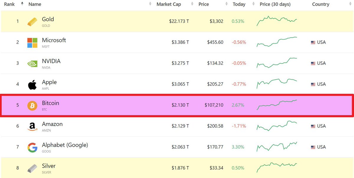 Bitcoin Hits $109,856, Surpasses Amazon and Google to Become Fifth ...