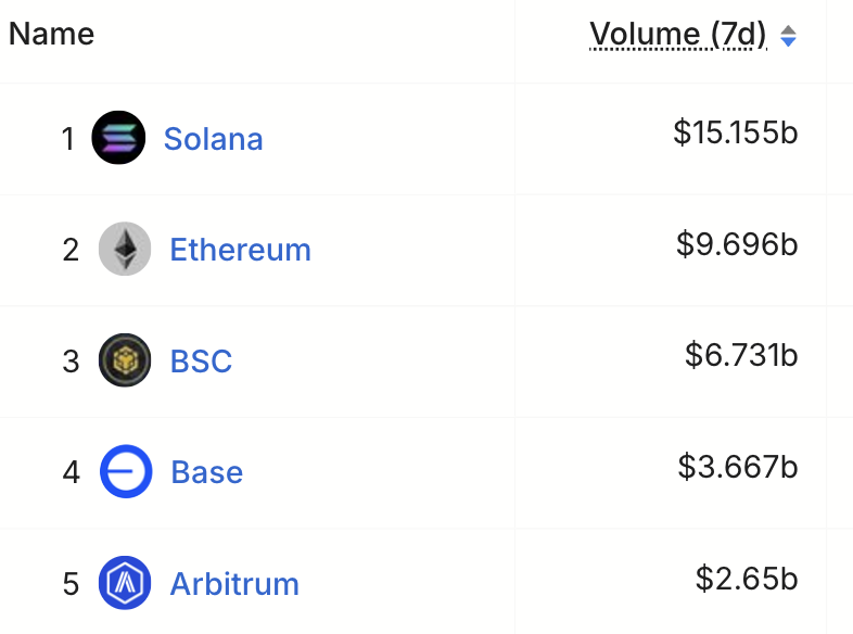Solana Hits $145, Leads With $42.85B DEX Volume and 222% More Revenue Than Ethereum, BNB - "The ...